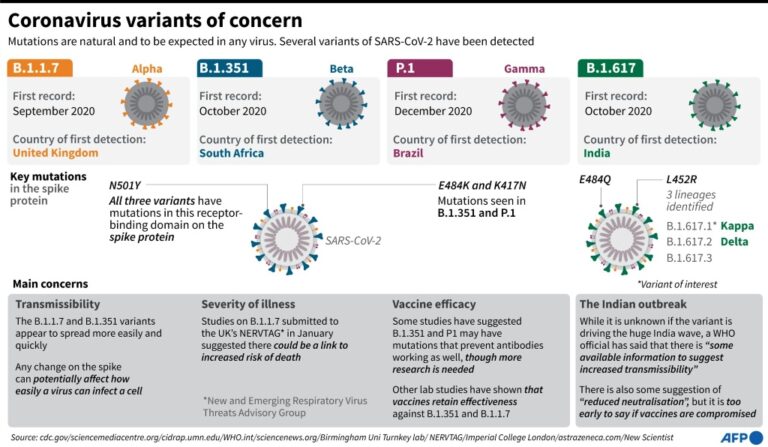 WHO Switches to Greek Alphabet for Virus Variant Names | Breaking Asia